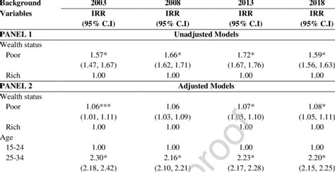 Negative Binomial Regression Model For Examining The Relationship Download Scientific Diagram