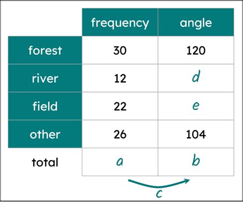 Constructing Pie Charts By Utilising Technology Ks3 Y8 Maths Lesson Resources Oak National