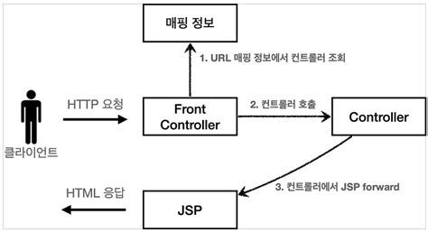 스프링mvc 22 Mvc 프레임워크 만들기 프론트 컨트롤러 Frontcontroller