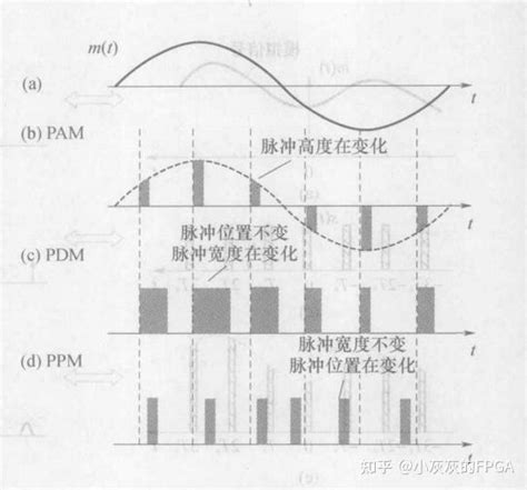 通信原理板块——模拟脉冲调制 知乎