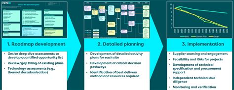 Moving From Road Map To Implementation