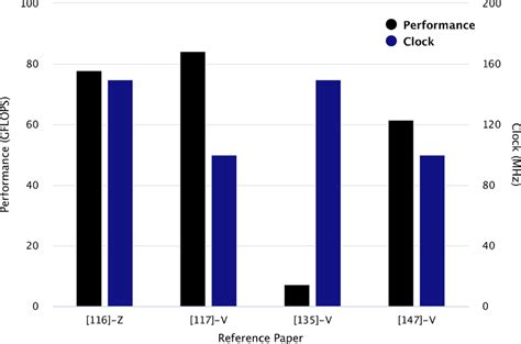 Performance Comparison Of 32 Floating Point Fpga Based Cnn
