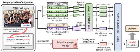 Modeling Multimodal Social Interactions New Challenges And Baselines With Densely Aligned