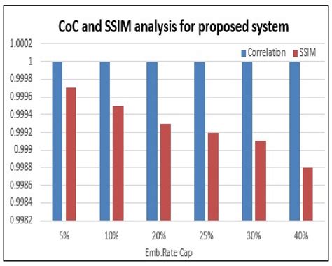 Performance Analyses For Coc And Ssim Values For Different Embedding