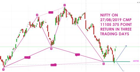 Harmonic Analysis Market Geometry