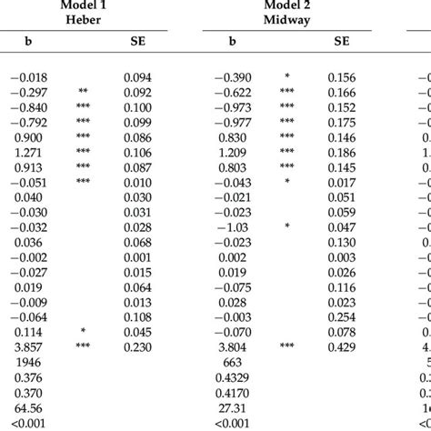 Ols Regression Predicting Scandal Perceptions Download Scientific