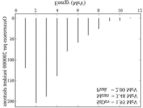 Energy Spectrum Of Positrons From 14 Mev Electrons Impinging On A