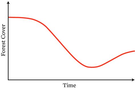 the forest transition curve download scientific diagram