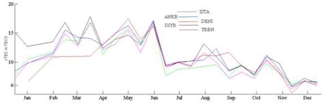 The Monthly And Seasonal Variation Of Tec Over Different Gps Stations Download Scientific