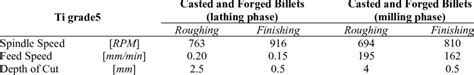The Process Parameters For The Lathing And Milling Phases Download