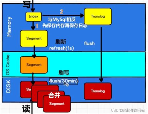 Elasticsearch面试题整理（持续更新） 阿里云开发者社区