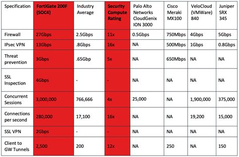 Promocja FortiGate F Utmlab Com