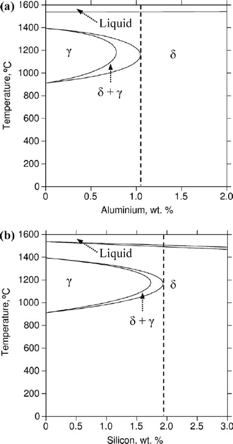 Fe-rich side of binary (a) Fe–Al and (b) Fe–Si phase diagram... | Download Scientific Diagram