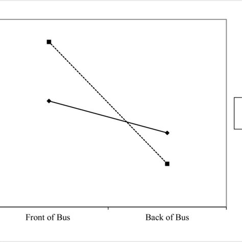 Interaction Between Sex And Seating Position On The Bus Download Scientific Diagram