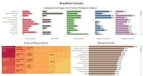 Spandana Kodam On Linkedin Tableau Makeovermonday2020