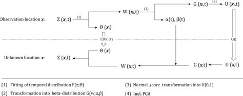 Flowchart For The Basic Methodology Of Quantile Kriging Download