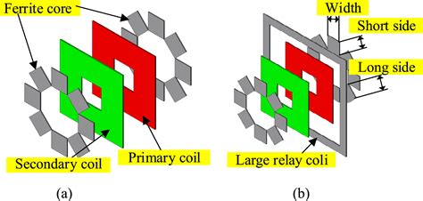 Misalignment Tolerance Improvement Of Loosely Coupled Transformer With