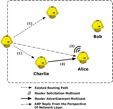 Autoconfiguration With Layer 2 Routing Download Scientific Diagram