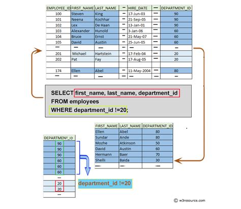 Oracle Exercises List The Name Of All The Employees Who Are Not Working In Department Number 20