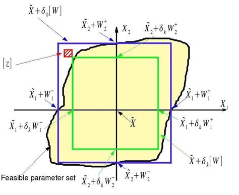 Example Of A Feasible Set And Of Its Inner Approximation The Feasible Download Scientific