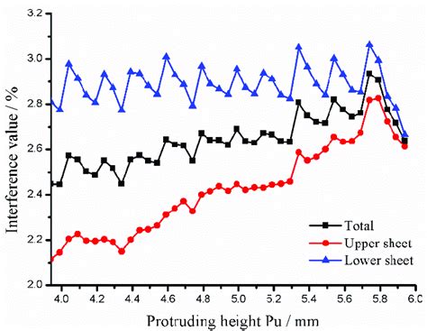 the average interference value obtained from different protruding