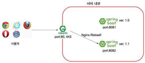 Ⅹ 무중단 배포 Freehyun84 Blog