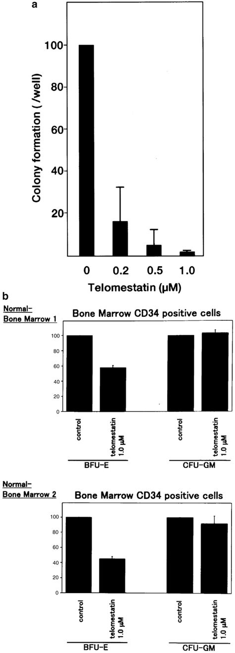 the plating efficacy of k562 cells and the standard progenitor colony