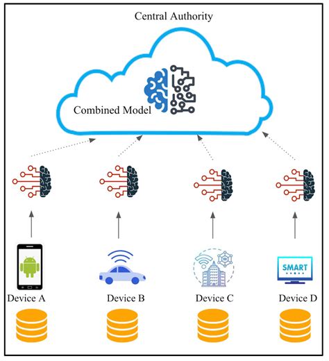Anomaly Detection Of Iot Cyberattacks In Smart Cities Using Federated
