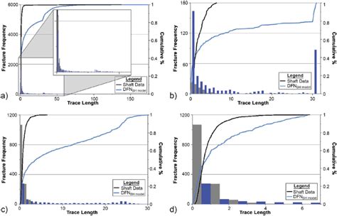 Comparison Of Discontinuity Trace Length Distributions Sampled From An