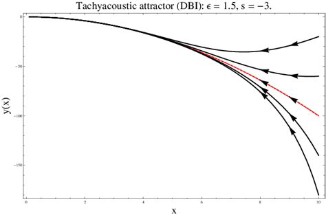 evolution of the dynamical variables x and y in a matter dominated