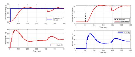 Control Predictivo Dmc