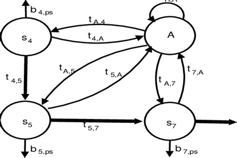 a fully observable markov model representation of program mid if the