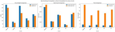 Qiskit Ai Powered Transpiler Service Introduction Ibm Quantum
