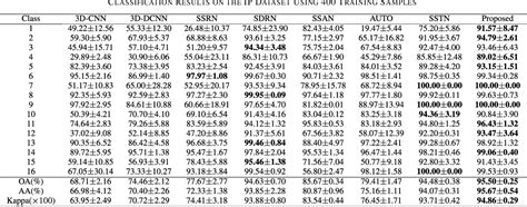 table viii from spectral spatial large kernel attention network for