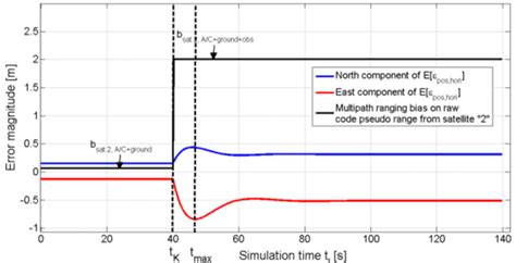 Represents The Evolution Of The Multipath Bias On The Raw Code Pseudo Download Scientific