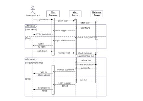 Sequence Diagram For Loan Application Edrawmax Templates