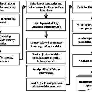 Structure Of The Benchmarking Process Download Scientific Diagram