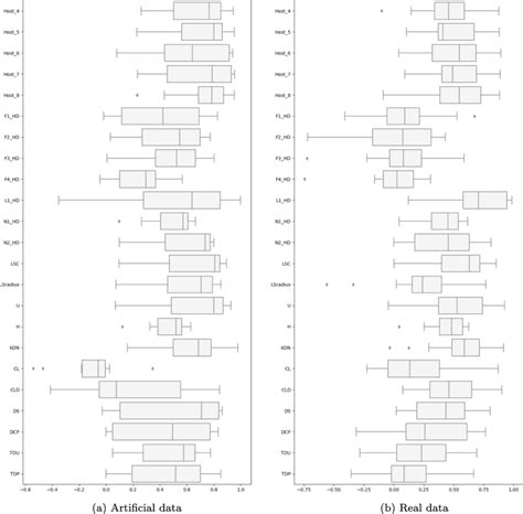 boxplots of the spearman correlations at the instance level between