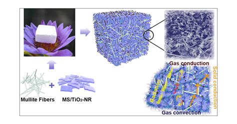 Mullite Nanosheettitania Nanorodsilica Composite Aerogels For High