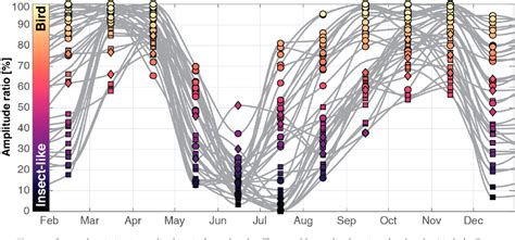 Figure 4 From Technical A Gaussian Mixture Model To Separate Birds And Insects In Single