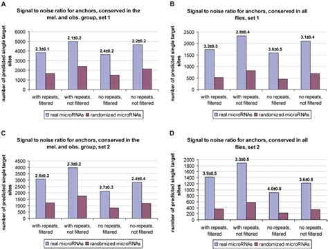 Signal To Noise Ratios Of The Pictar Single Target Site Predictions For Download Scientific
