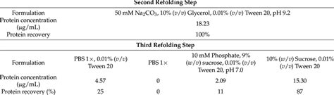 Protein Concentration After A Third Step Of Refolding Buffer