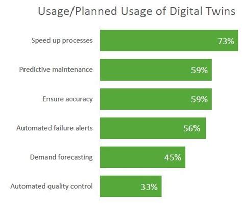 usage planned usage of digital twins download scientific diagram