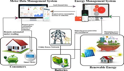 Energy Monitoring System At ₹ 35000 Piece Govind Nagar Miraj Id 2856287010030
