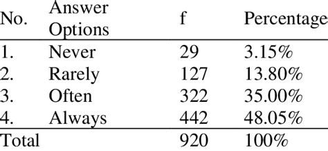 Percentage Of Answers To Sub Variable Of Ict Utilization In Online Learning Download Percentage Of Answers To Sub Variable Of Ict Utilization In Online Learning Download