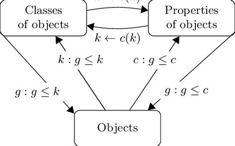 Links Between Objects Classes And Properties Of Objects Download