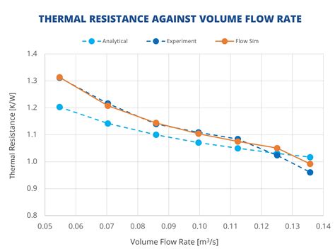 Cfd Simulation Validating Solidworks Flow Simulation For Thermal Anal
