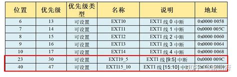 7 外部中断事件控制器（exti） 知乎