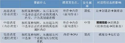 二、进程管理（二）调度进程管理及调度 Csdn博客