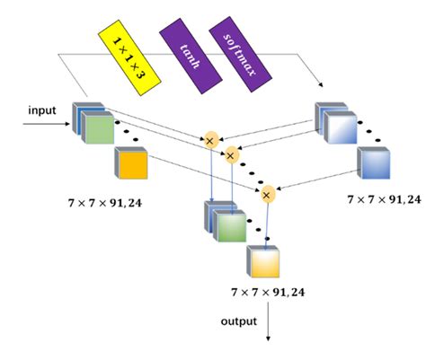 Remote Sensing Free Full Text A 3d Cascaded Spectralspatial Element Attention Network For